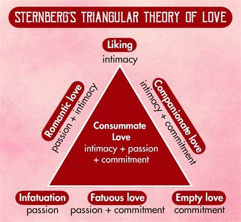 Triangular Theory Of Love 8 Types And Ways To Apply