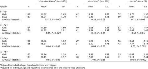 Adjusted Means Of Bmi By Sex And Age Groups Download Table