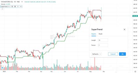 Supertrend Indicator Atr Indicator Chart Formula Strategy For