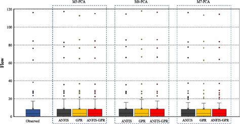 box plots of best runoff prediction using anfis gpr and anfis gpr