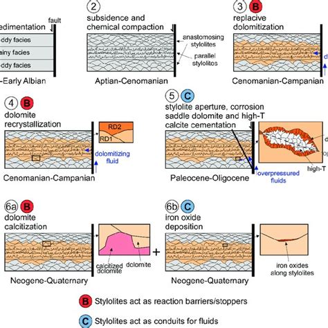 Synthetic Sketches Showing The Relationships Between Stylolites And