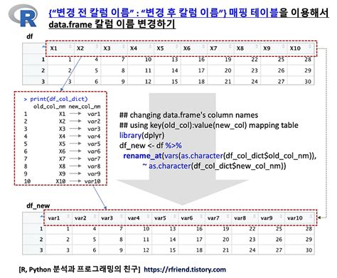 R Python 분석과 프로그래밍의 친구 By R Friend R Dataframe의 여러개 칼럼 이름을 Old
