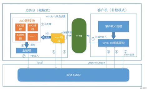如何进行virtio的分析 云计算 亿速云