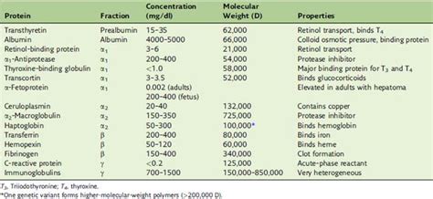 Plasma Proteins Basicmedical Key