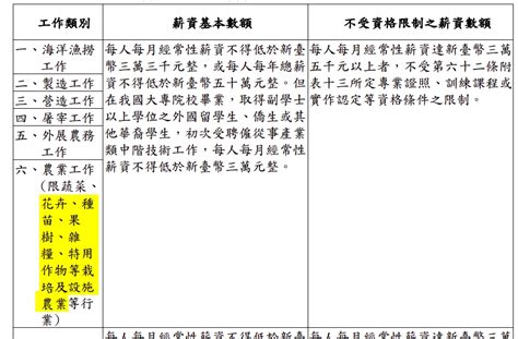 112年6月15日修正 外國人從事就業服務法第四十六條第一項第八款至第十一款工作資格及審查標準 就服大師 就業服務乙級實用資訊站