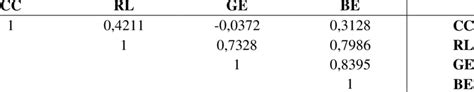 Matrix Of Correlation Coefficients Among Factors Download Scientific Diagram