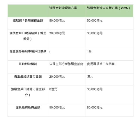 強積金對沖計算｜遣散費 生效日期 長期服務金懶人包