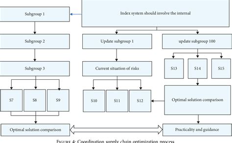 Figure 1 From Dynamic Scheduling And Optimal Control Of Coordination Supply Chain Based On