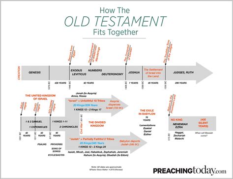 Old Testament Timeline Printable Bible Timeline Books Of The Bible