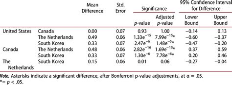 Post Hoc Pairwise Country Comparisons Download Scientific Diagram