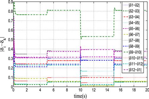 implementation of our proposed scheme with 12 distributed generators