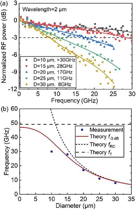 A Normalized Frequency Responses Of The Photodetectors With Various