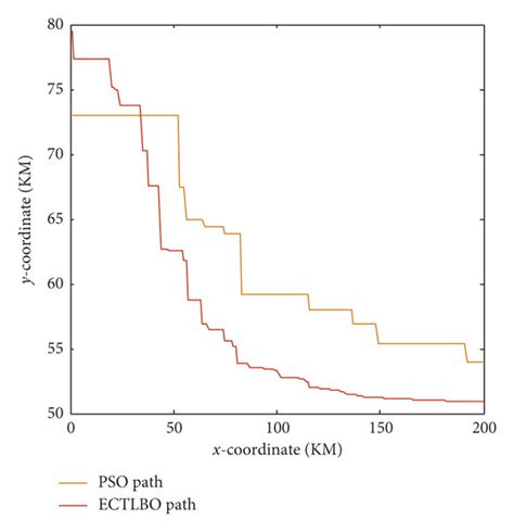 Optimal Flight Routes And Evolutionary Curves Derived From Seven