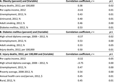 Factors With Statistically Significant Pearson Correlation Coefficients
