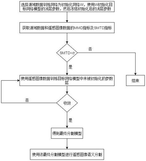Semantic Segmentation Method Of Remote Sensing Image Based On Transfer Learning Eureka Patsnap