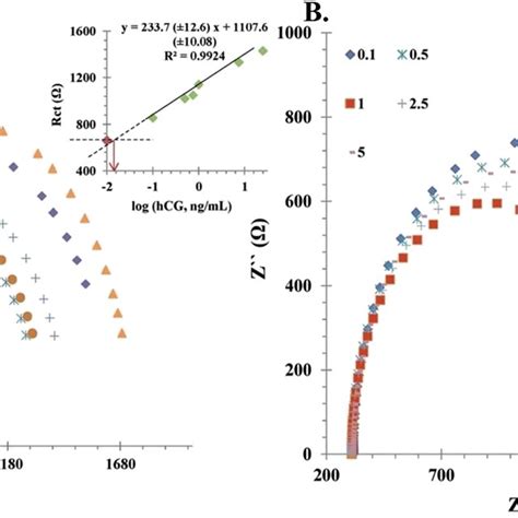 Calibration Curve Of The Immunosensor A Nyquist Plots Of The