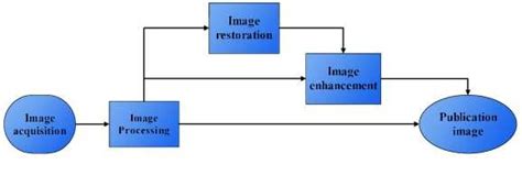 flowchart of image manipulation stages download scientific diagram
