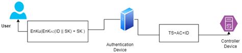 Cryptography Free Full Text Light Weight Authentication Scheme For Smart Home Iot Devices