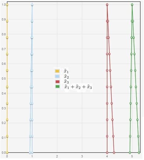 membership functions of the fuzzy solutions and the fuzzy maximum