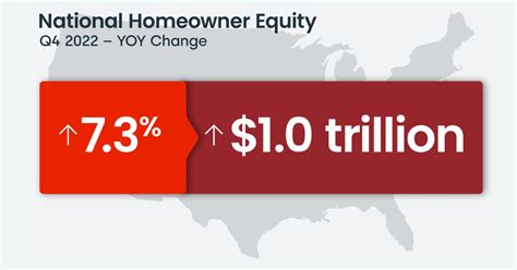 Corelogic On Linkedin Corelogic Analysis Shows Us Homeowners With Mortgages Roughly 63 Of