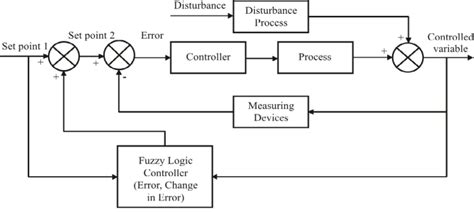 [diagram] fuzzy logic block diagram mydiagram online
