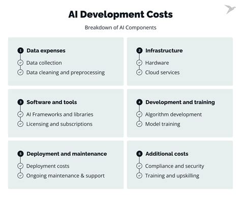 Ai Development Cost Detailed Estimate And Roi Analysis Techmagic