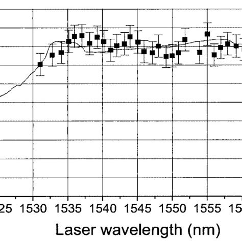 Laser Power Measured From The Single Mode Fiber Output As The Fbg Was