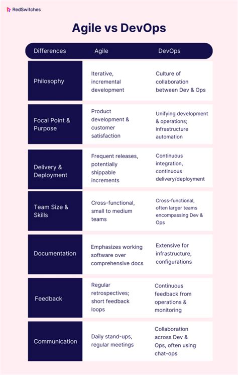 Agile Vs DevOps The Key Differences Methodology