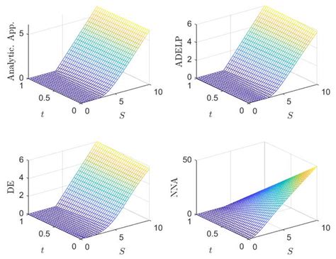 Surface Comparison Of The Approximation Solutions Of The Black Scholes