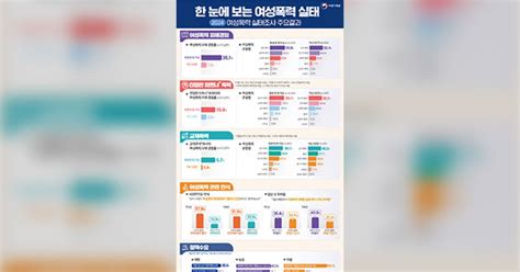 여성 36 “폭력 피해 경험”…가해자 상당수 ‘친밀한 파트너