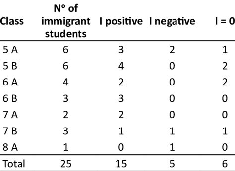 Scale Of Proximity Among Students Download Scientific Diagram