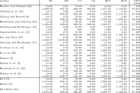 best performance comparison among vrptw algorithms download table