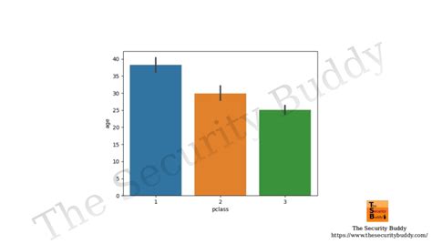 how to plot a bar plot using the seaborn python library the security