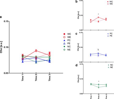 A Choline Containing Compounds Cho Levels At The Three Time Points In