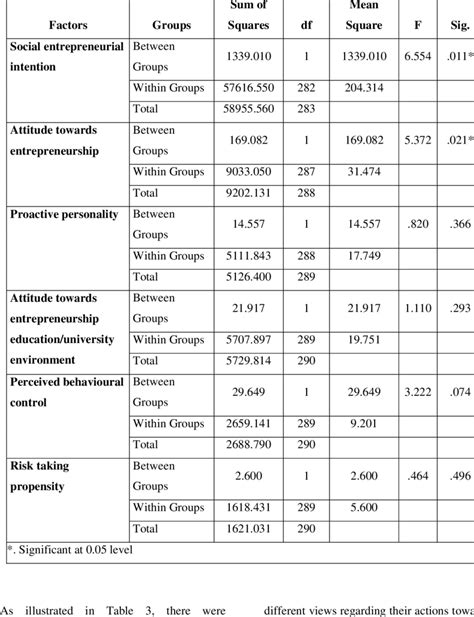 ANOVA Six Factors And Gender Download Table