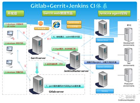 Ci持续集成系统环境 Gitlabgerritjenkins完整对接 电子工程专辑