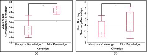 Analysis Result Of Mutual Gaze Convergence And Head Nodding Synchrony Download Scientific