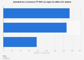 Revenue Of Autodesk Inc By Region Statista