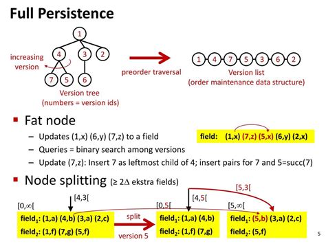 Persistent Data Structures Version Control Ppt Download