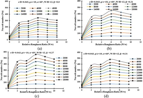 Nu Versus W W Plots For Different β Values A 00 B 021 C 027 And D