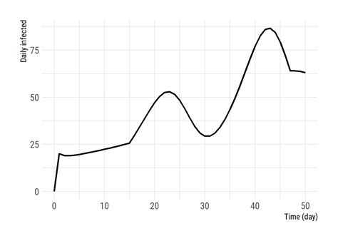 Disease Modeling For Public Health Estimating The Instantaneous