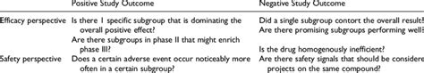Questions Of Interest For Post Hoc Subgroup Analyses Download