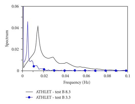 Dc Velocity Spectrum And Autocorrelation Function For The Athlet