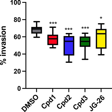 Effects Of Compounds 1−3 And Jg26 On Cancer Cell Invasion Mda Mb 231
