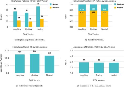 Figure 2 From No Joke An Embodied Conversational Agent Greeting Older Adults With Humour Or A
