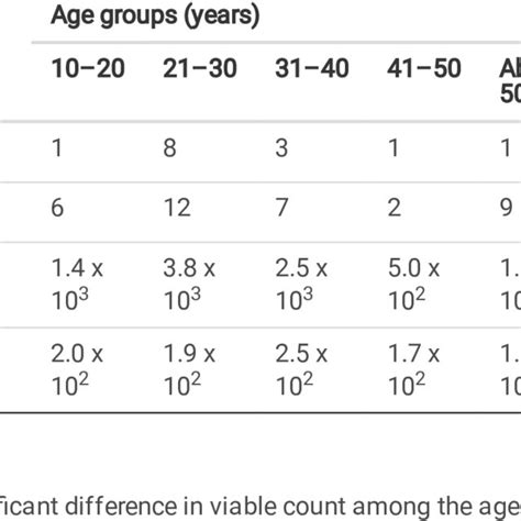 Viable Bacterial Count According To Age Group And Sex Download