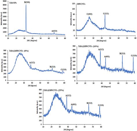 xrd patterns of mwcnts tio2 nanoparticles prepared with laser energy