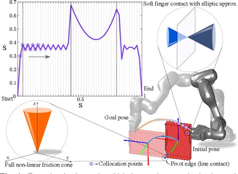 Figure 1 From A General Formulation For Path Constrained Time Optimized