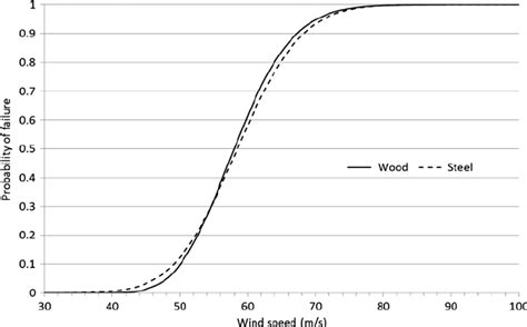 Fragility Curves Of New Wood And Steel Poles Download Scientific Diagram