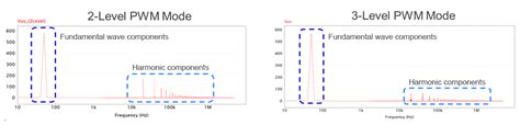 Digital control solution for 3-level inverters | Renesas 瑞萨电子